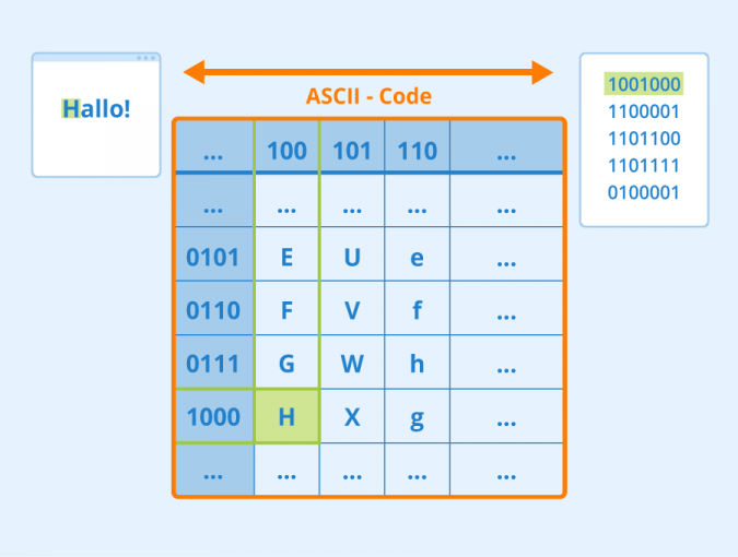 Was Ist ASCII Code Definition Und Tabelle Seobility Wiki