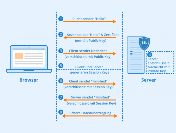 Was ist HTTPS? Definition und Erklärung - Seobility Wiki Was ist HTTPS? Definition und Erklärung - Seobility Wiki