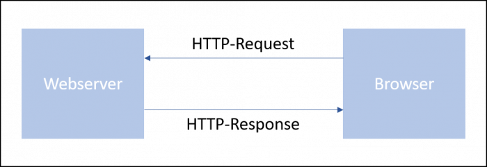 HTTP Header - Was ist das? - Seobility Wiki
