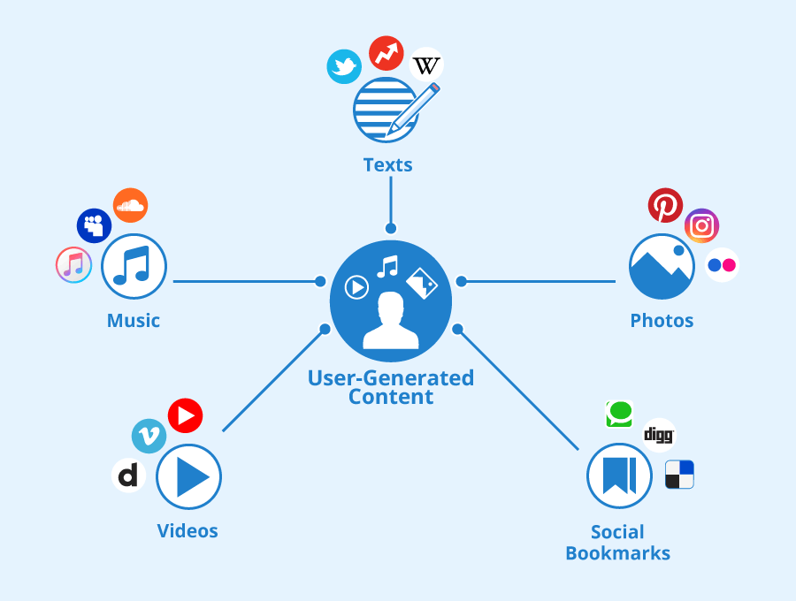 User Generated Content Definition And Benefits Seobility Wiki User Generated Content Definition And Benefits Seobility Wiki