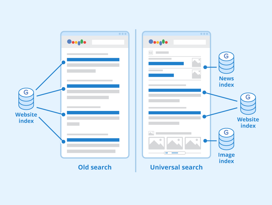 Universal Search Definition Explanation Seobility Wiki Universal Search Definition Explanation Seobility Wiki