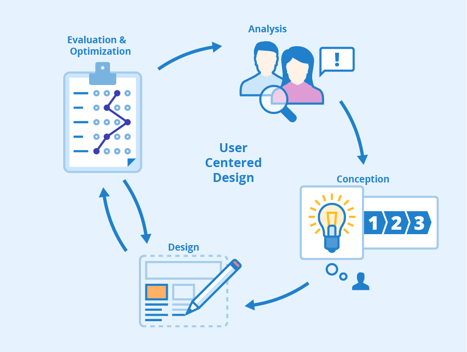 User Centered Design Phases And Benefits Seobility Wiki