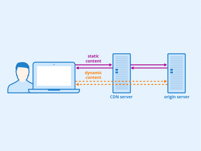 Content Delivery Network (CDN) - Definition - Seobility Wiki