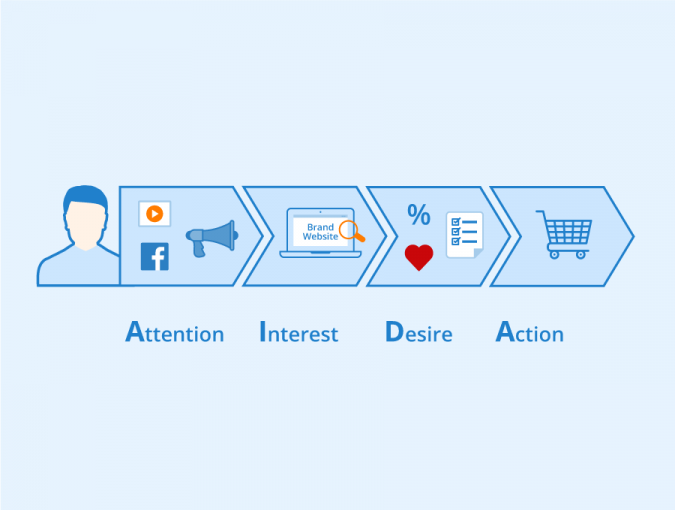 AIDA formula - Definition + All stages explained - Seobility Wiki
