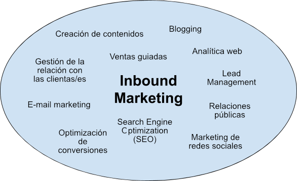 ¿Qué es el Inbound Marketing? - Seobility Wiki