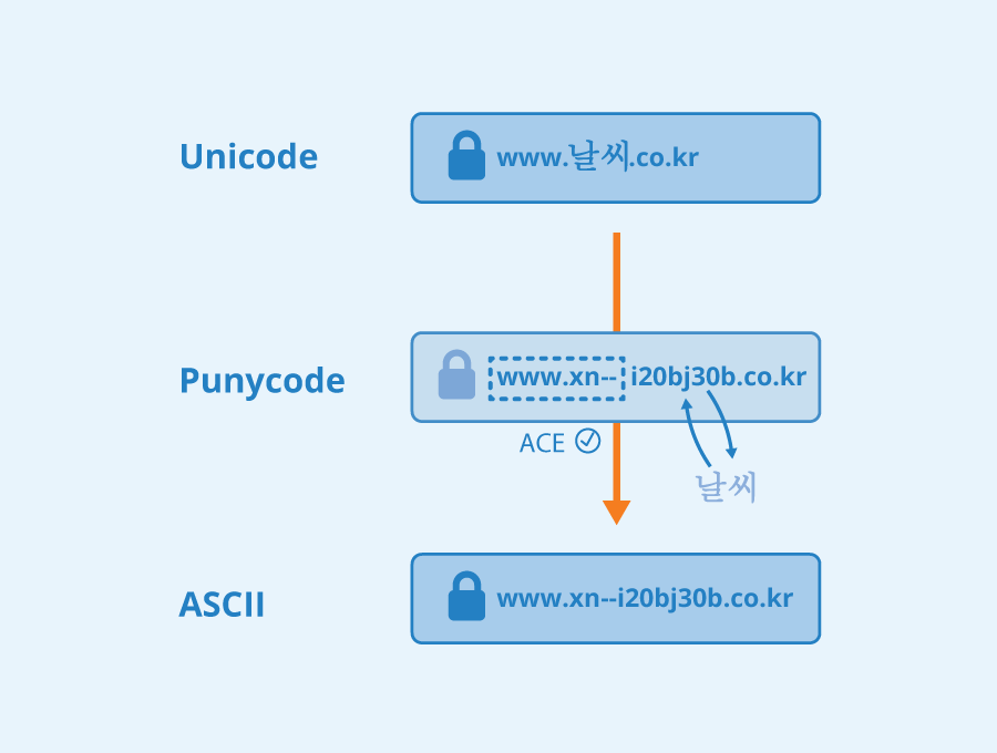 ¿Qué es el Punycode? - Seobility Wiki