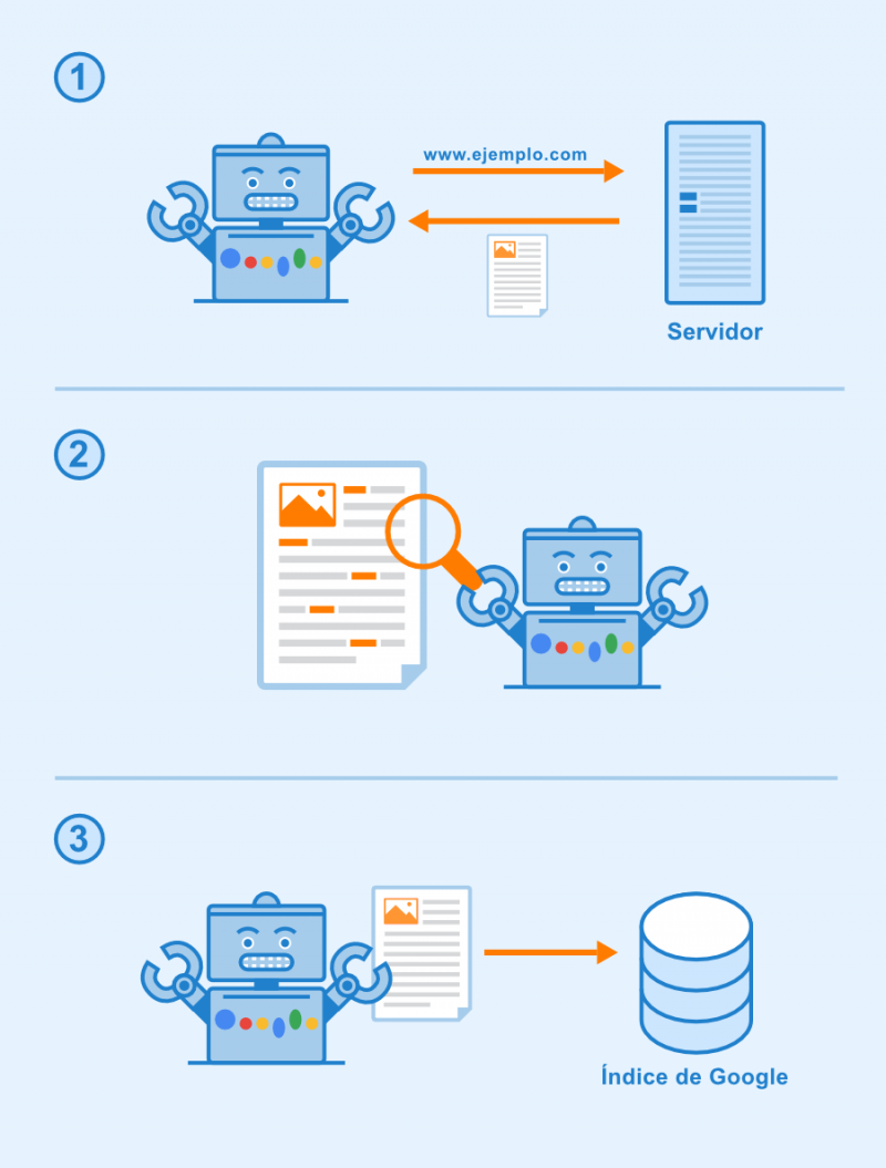 ¿Qué es Googlebot y cómo funciona? - Seobility Wiki ¿Qué es Googlebot y cómo funciona? - Seobility Wiki