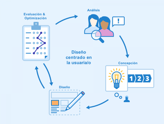 ¿Qué es el Diseño Centrado en el Usuario/a (UCD)? - Seobility Wiki